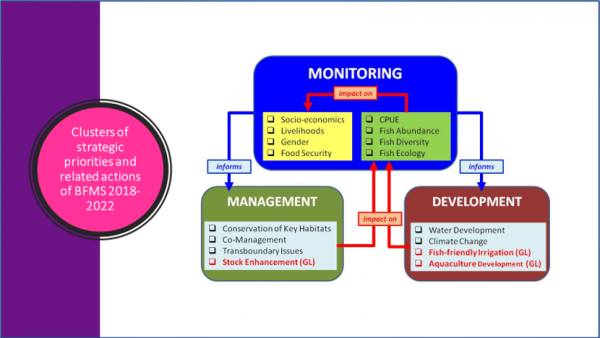 Fisheries – Mekong River Commission